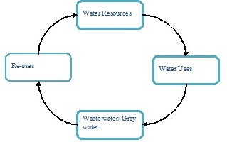 Islamic Framework on Integrated Water Resources Management