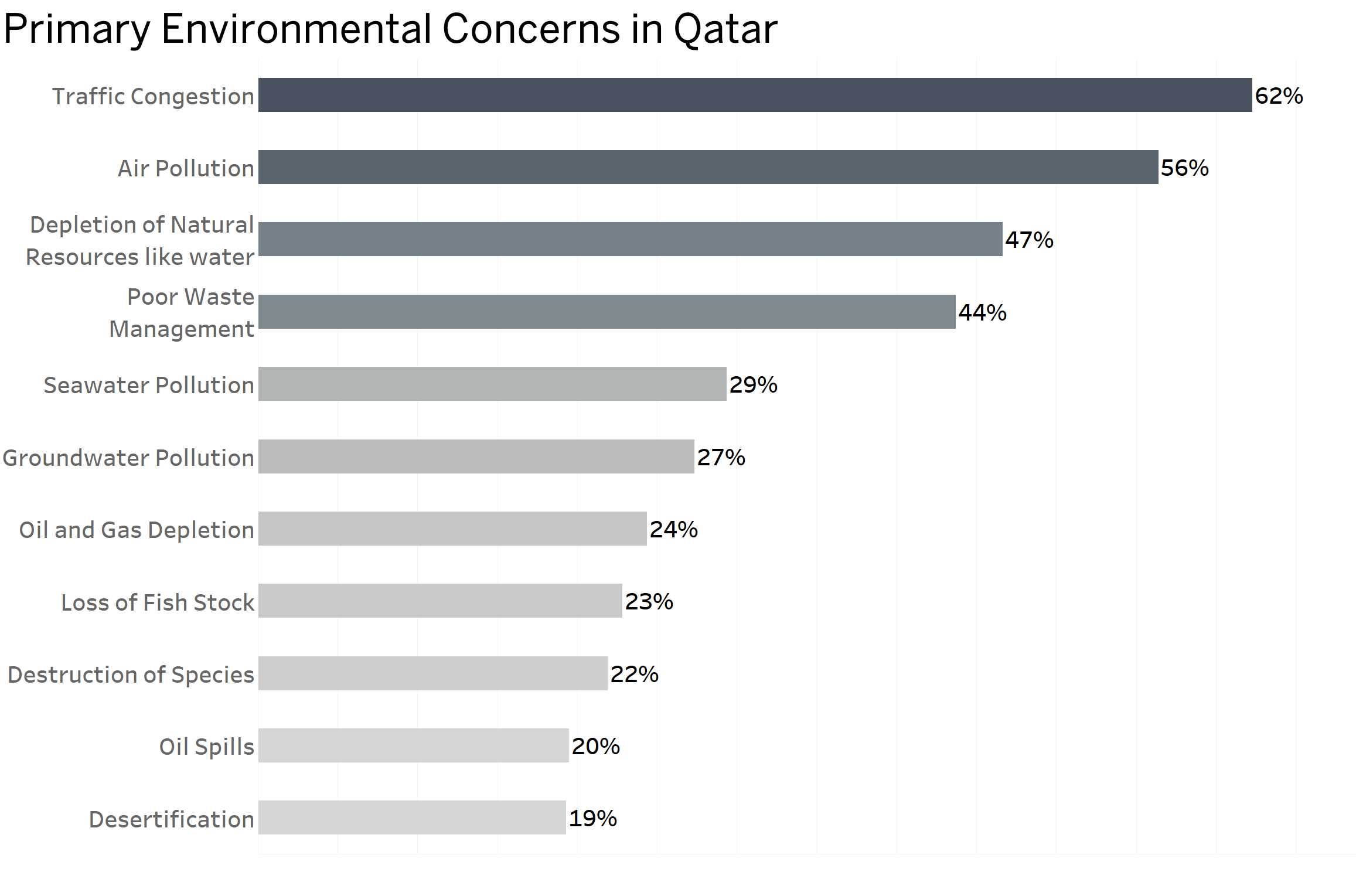 Environmental Perceptions and Attitudes in Qatar - A Survey | EcoMENA