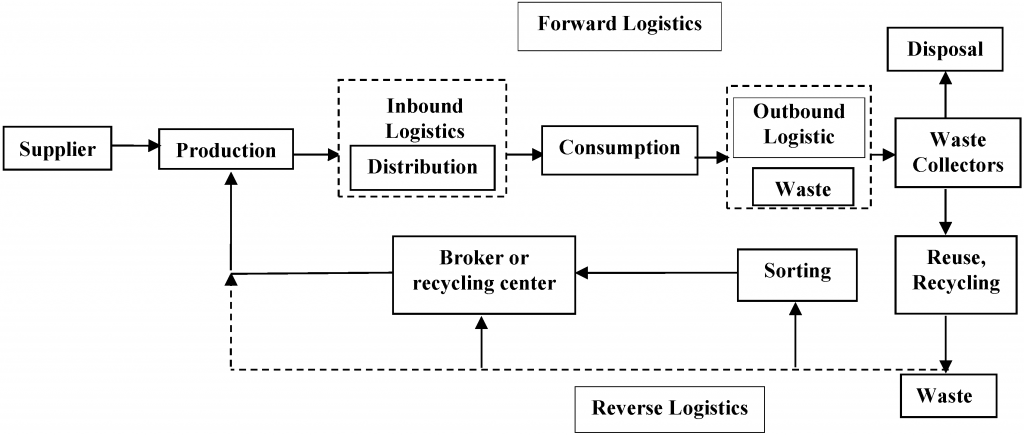 Role of Reverse Logistics in Waste Management | EcoMENA