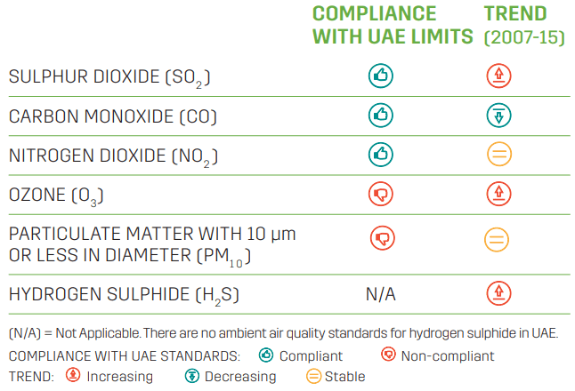 Air Quality in Abu Dhabi | EcoMENA