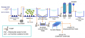 MBBR Technology in Wastewater Treatment | EcoMENA