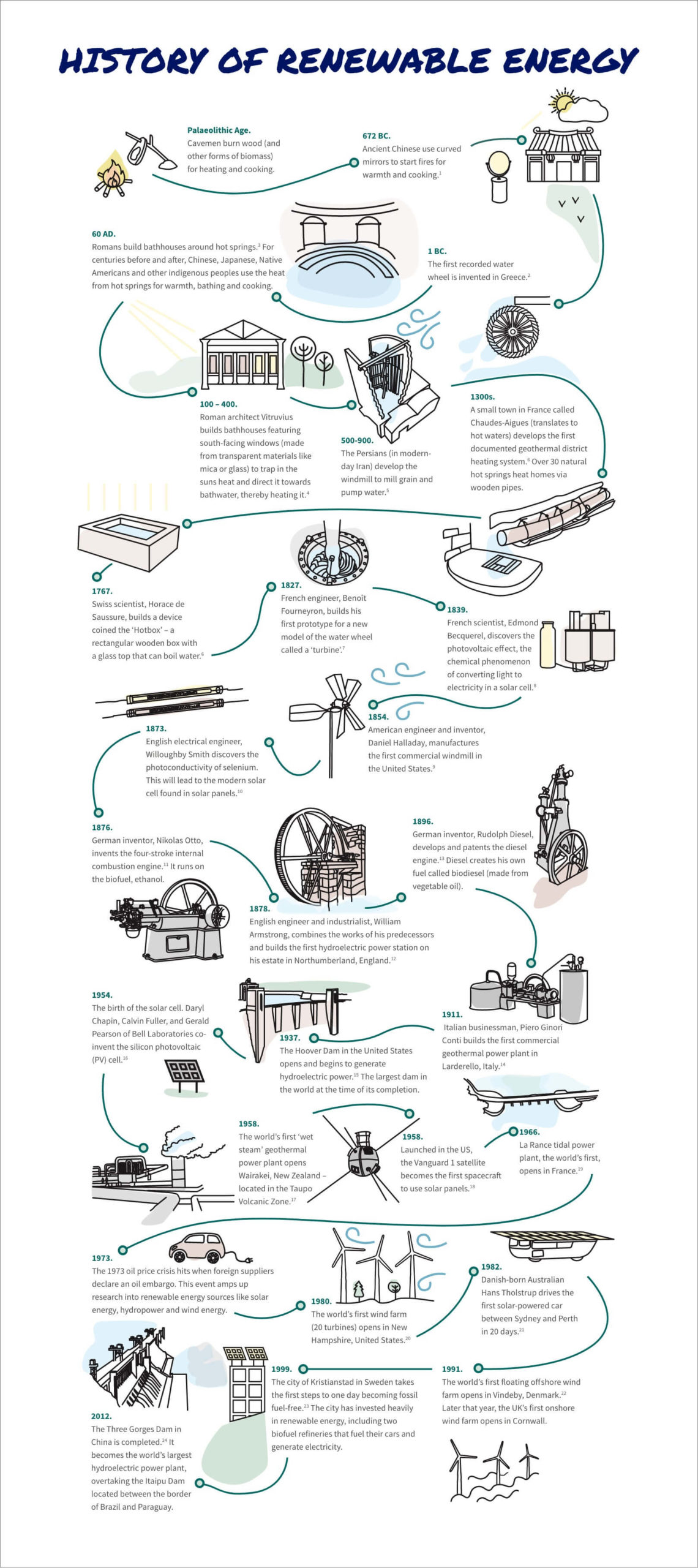A Historic Timeline Of Renewable Energy Ecomena