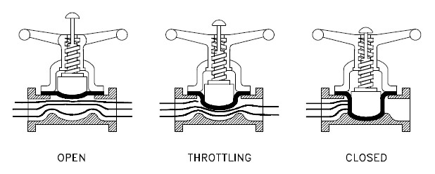 Diaphragm Valve – Types, Functions and Applications | EcoMENA