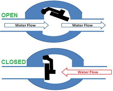 Non-Slam Check Valves – Types, Functions and Applications